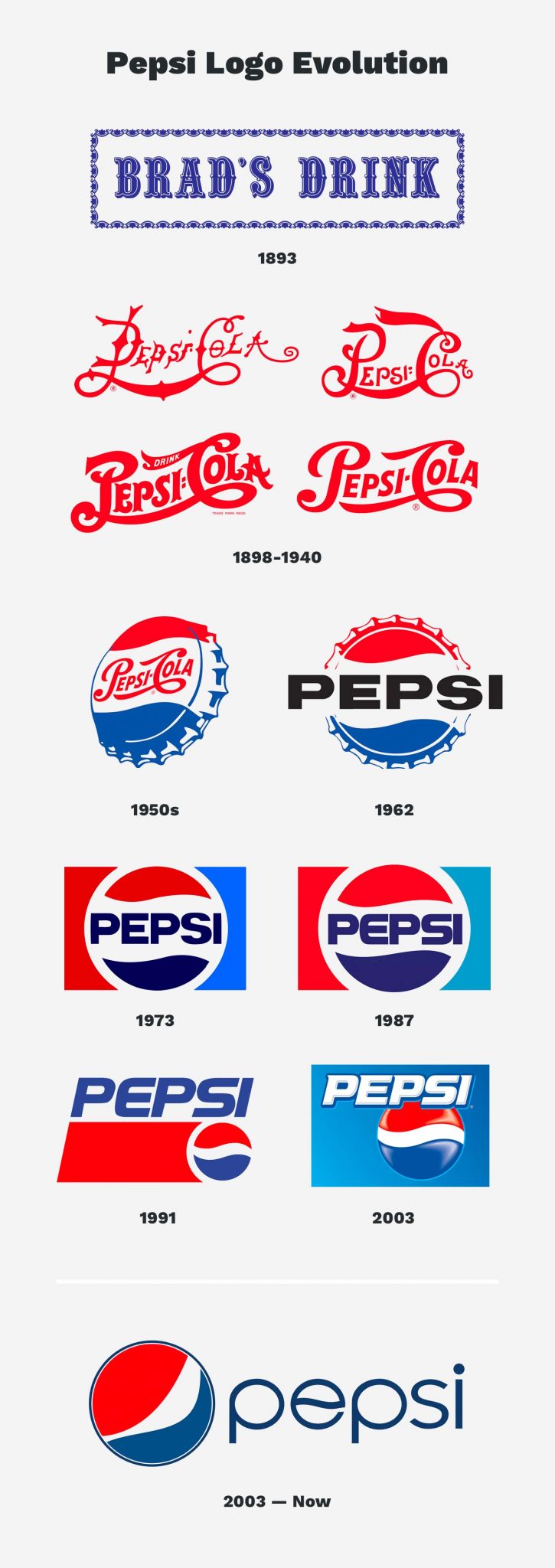 Evolution Of Pepsi Logo Pepsi Logo Evolution | Around 1893, Caleb