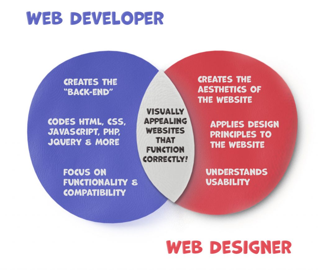 7 Reasons Designers Should Learn to Code — The Designest